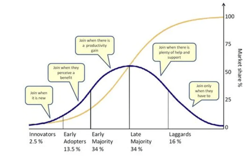 How the Technology Adoption Curve Can Positively Impact Your Employer ...